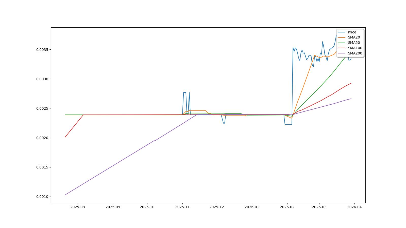 Abitshadow Token Simple Moving Averages