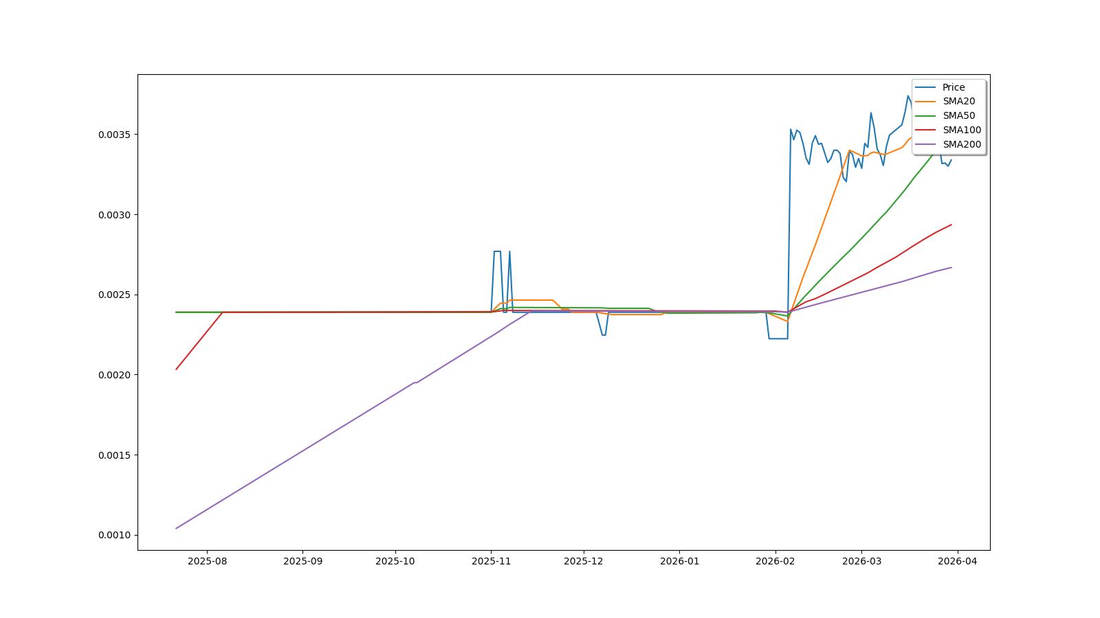 Abitshadow Token Simple Moving Averages