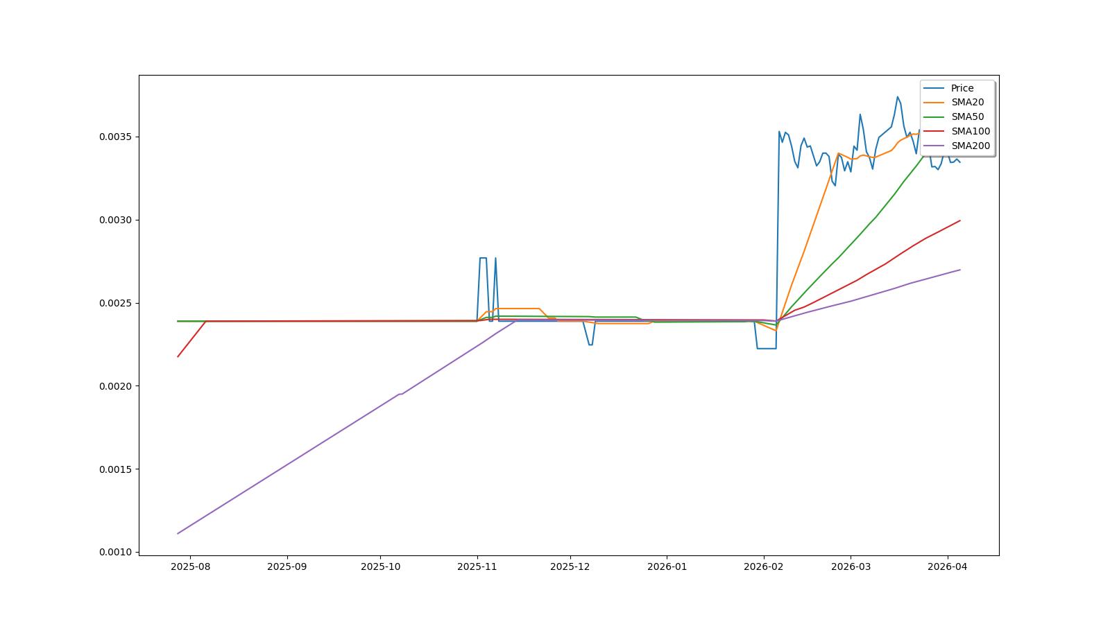Abitshadow Token Simple Moving Averages