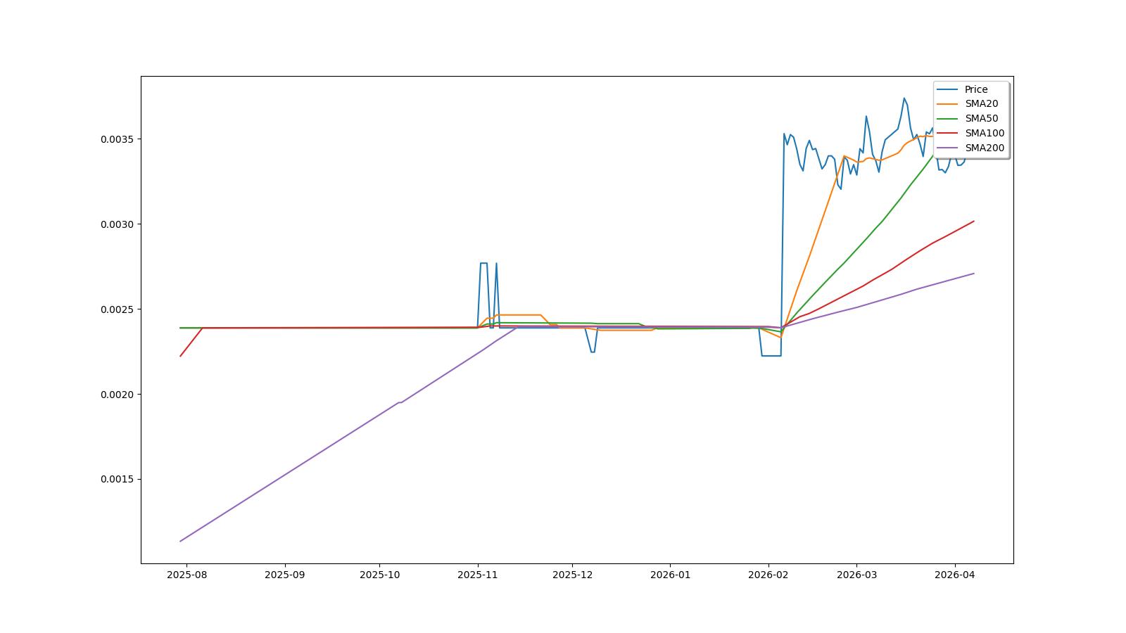 Abitshadow Token Simple Moving Averages