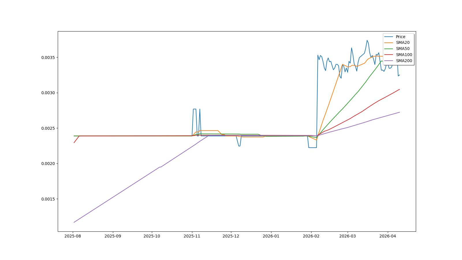 Abitshadow Token Simple Moving Averages