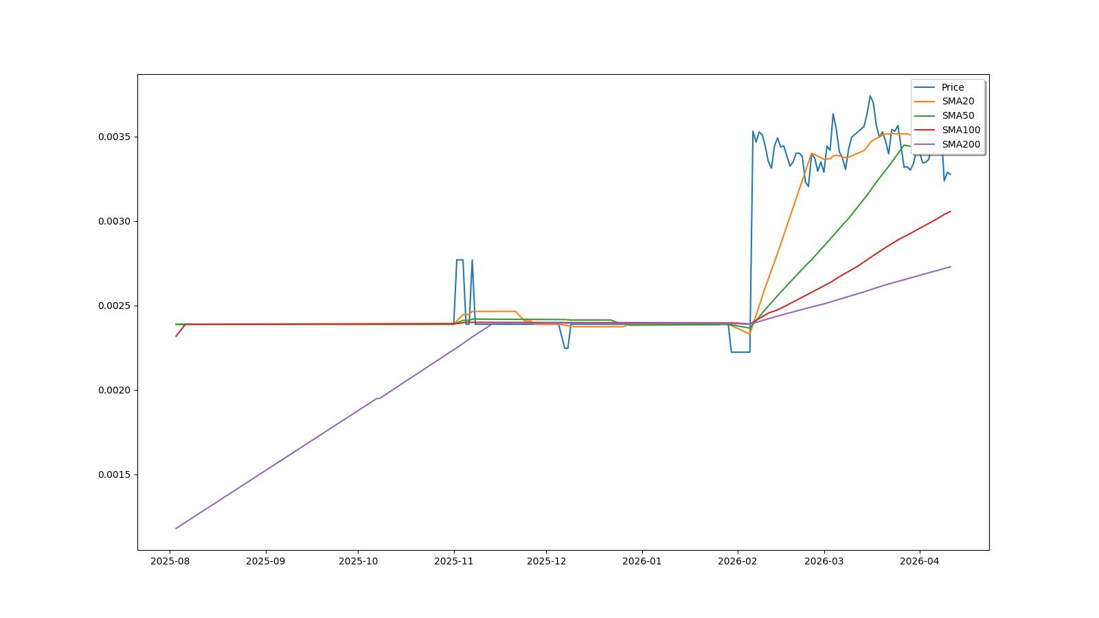 Abitshadow Token Simple Moving Averages