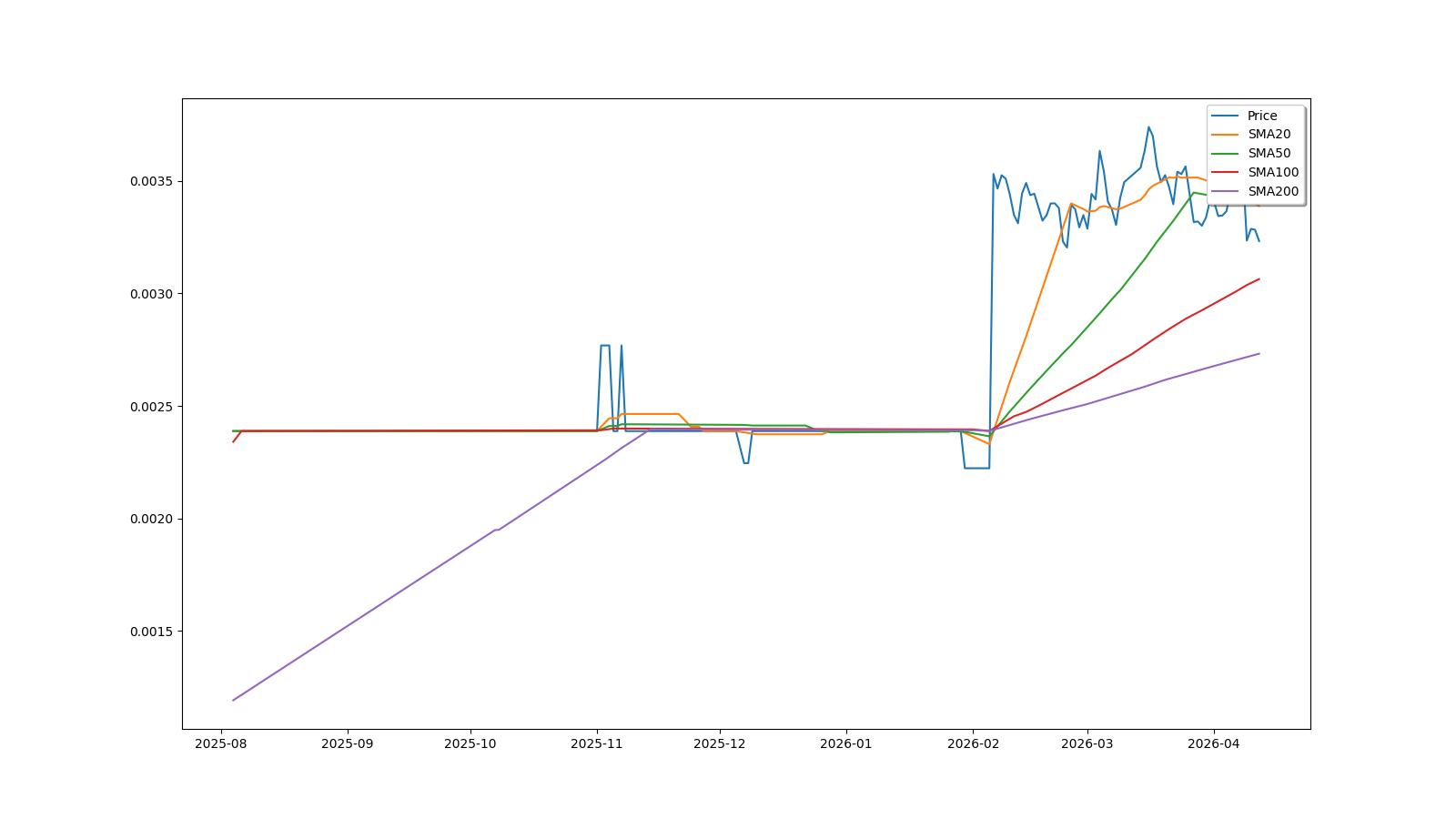 Abitshadow Token Simple Moving Averages