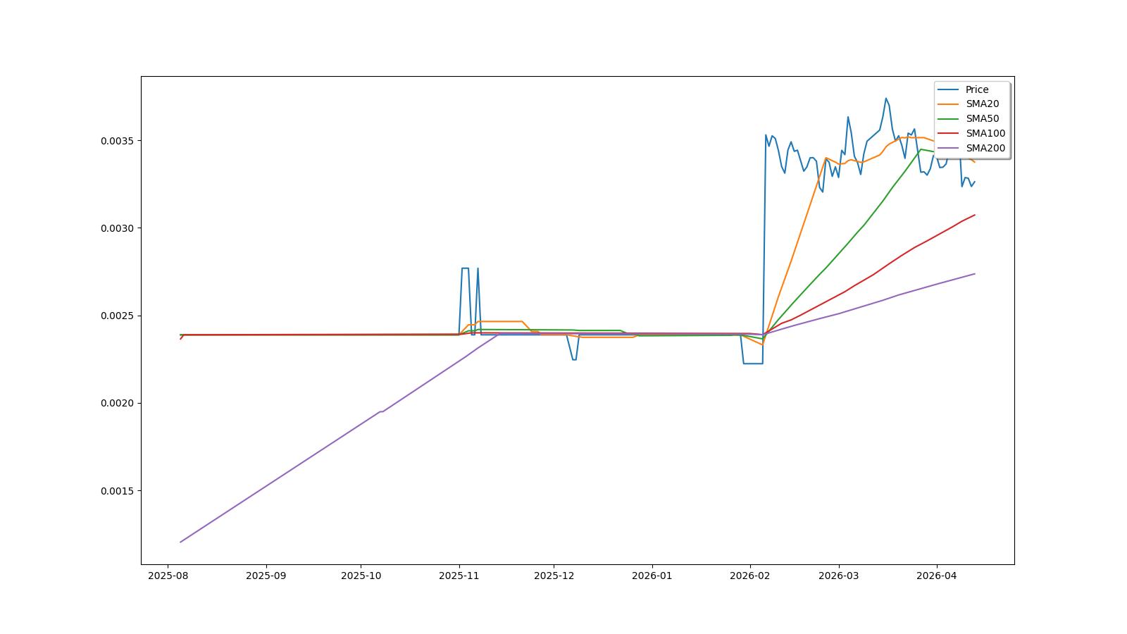 Abitshadow Token Simple Moving Averages