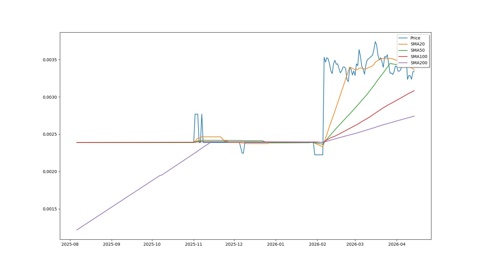 Abitshadow Token Simple Moving Averages