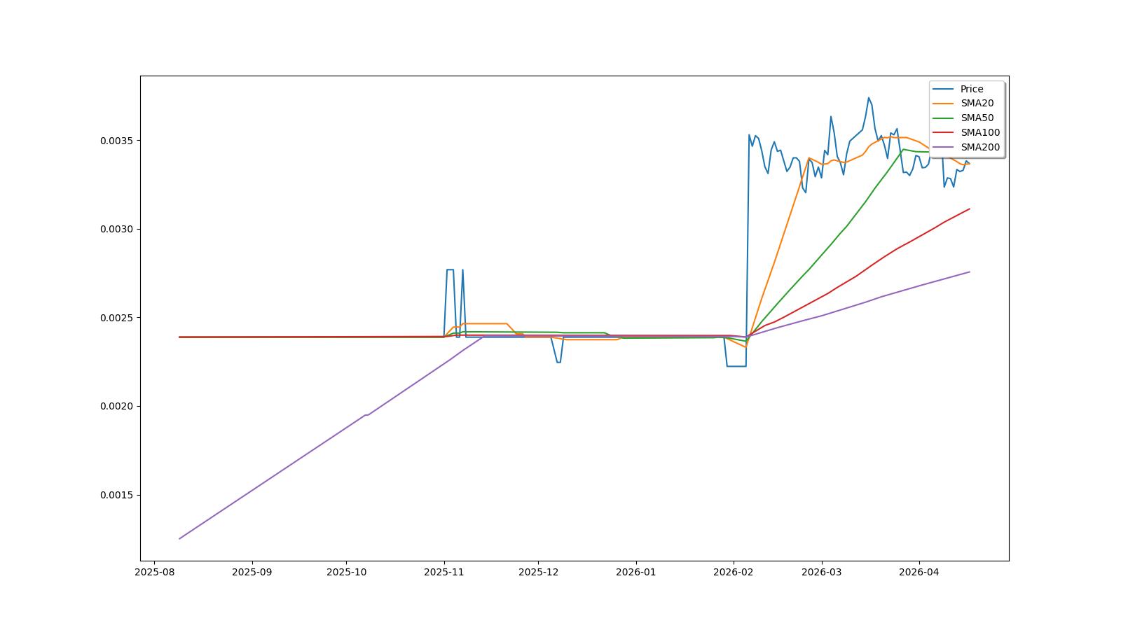 Abitshadow Token Simple Moving Averages