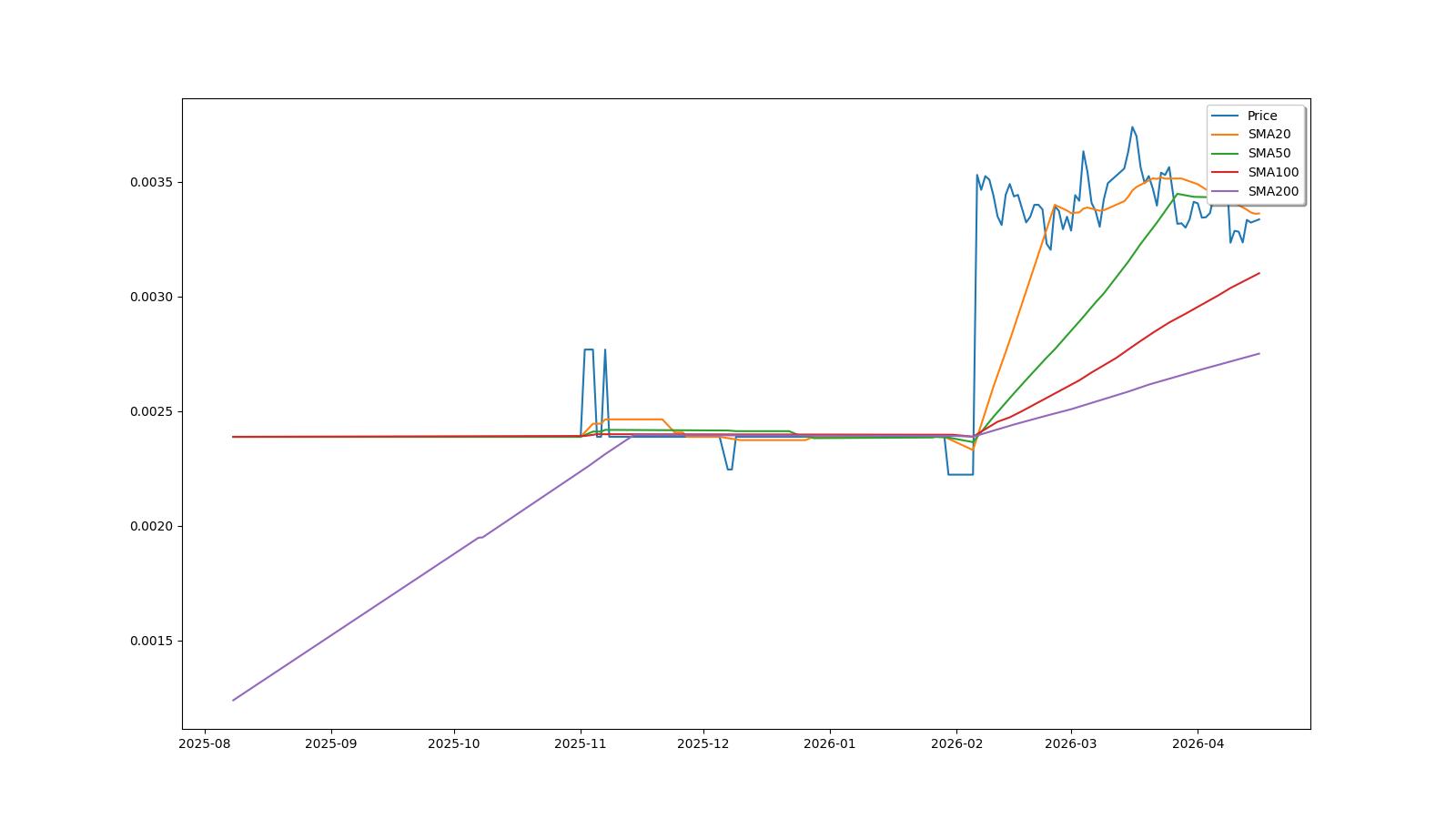 Abitshadow Token Simple Moving Averages