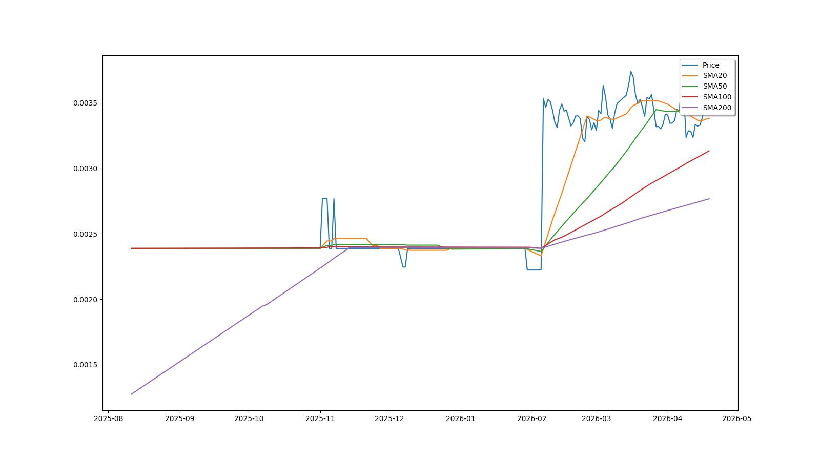 Abitshadow Token Simple Moving Averages