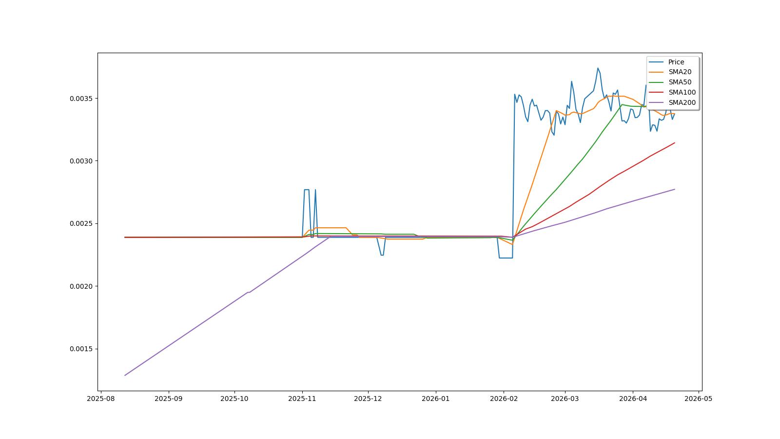 Abitshadow Token Simple Moving Averages