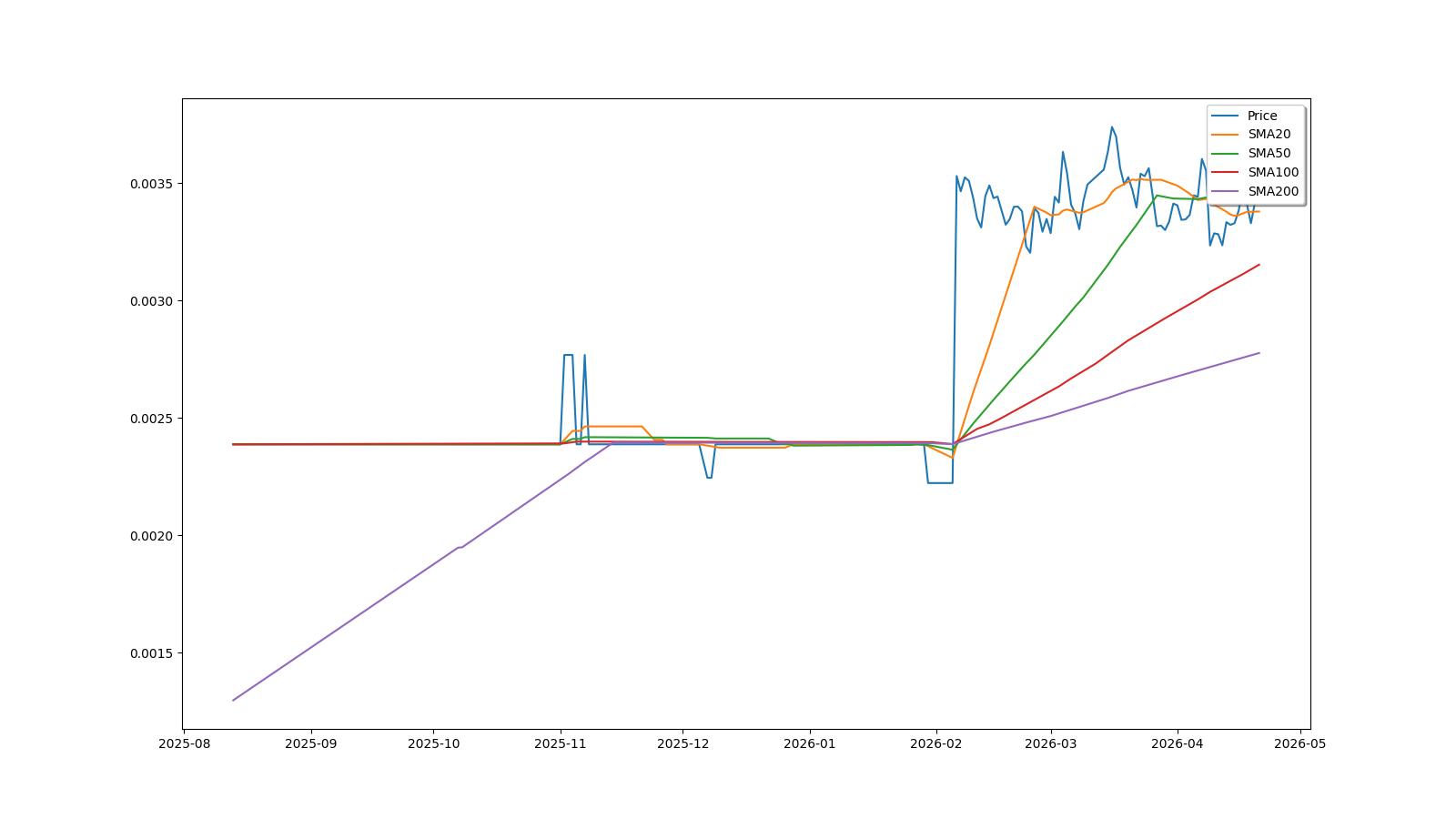 Abitshadow Token Simple Moving Averages