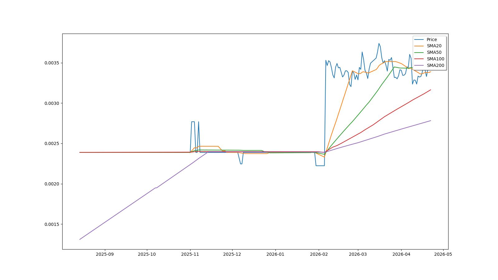 Abitshadow Token Simple Moving Averages