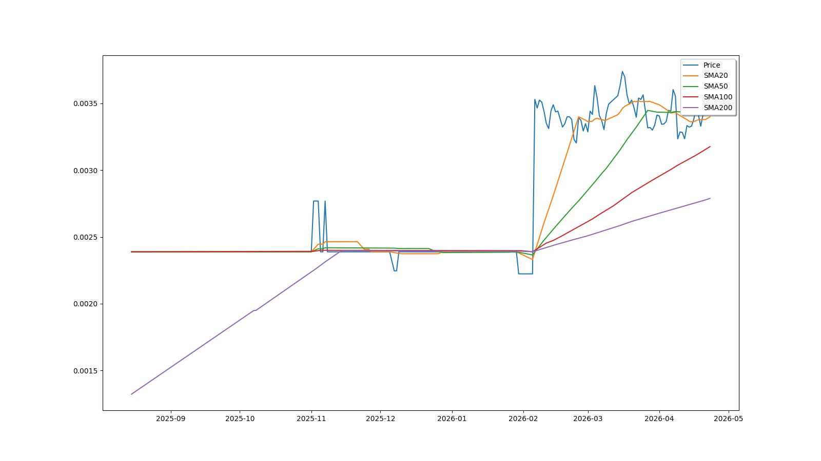 Abitshadow Token Simple Moving Averages