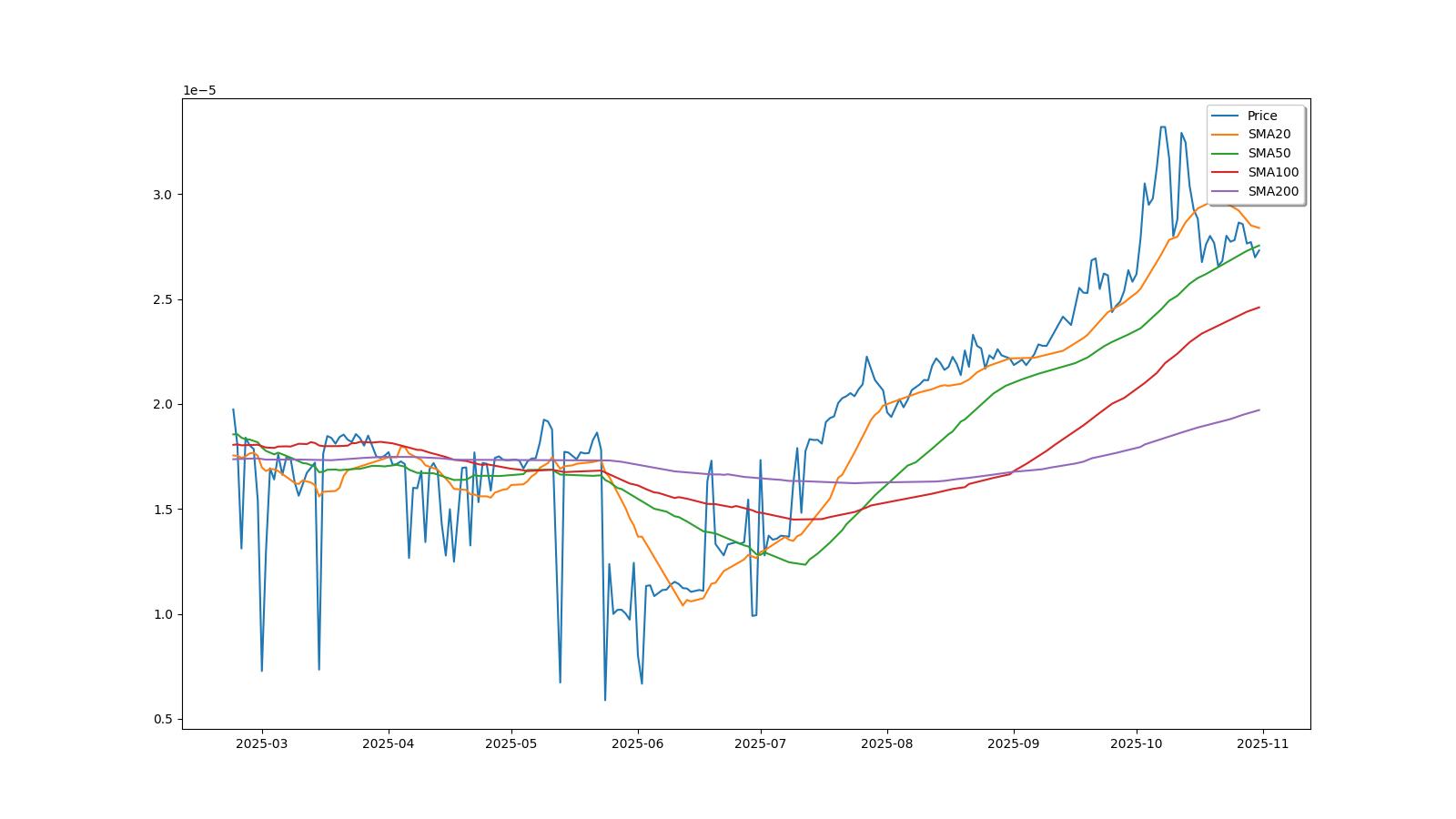 Able Finance Simple Moving Averages