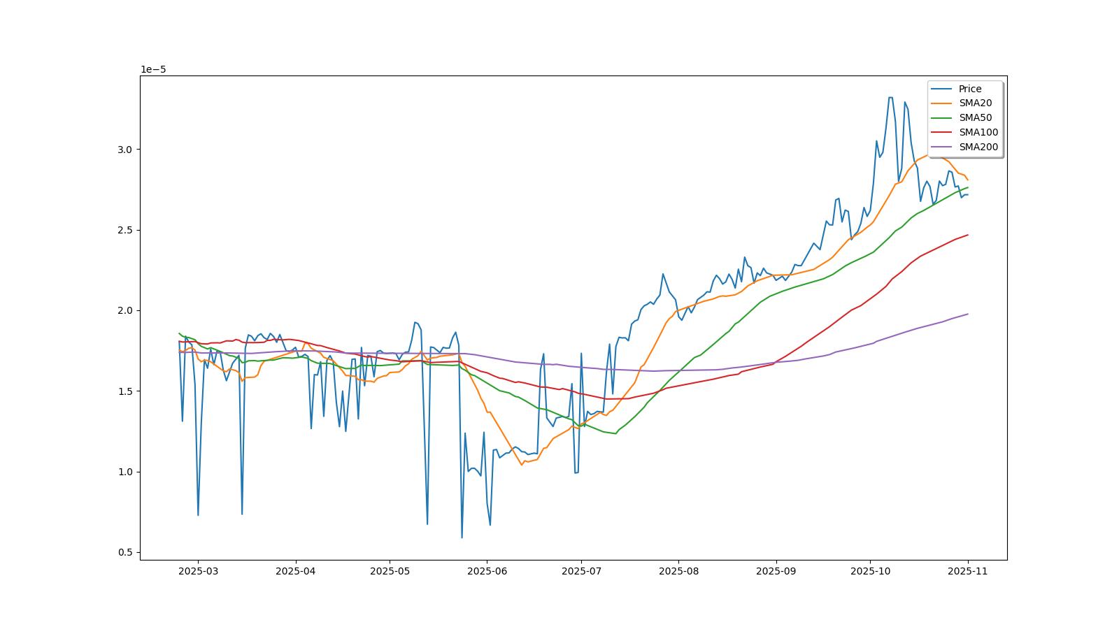 Able Finance Simple Moving Averages