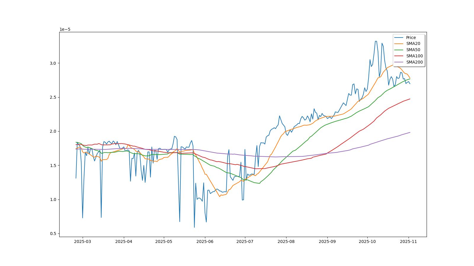 Able Finance Simple Moving Averages
