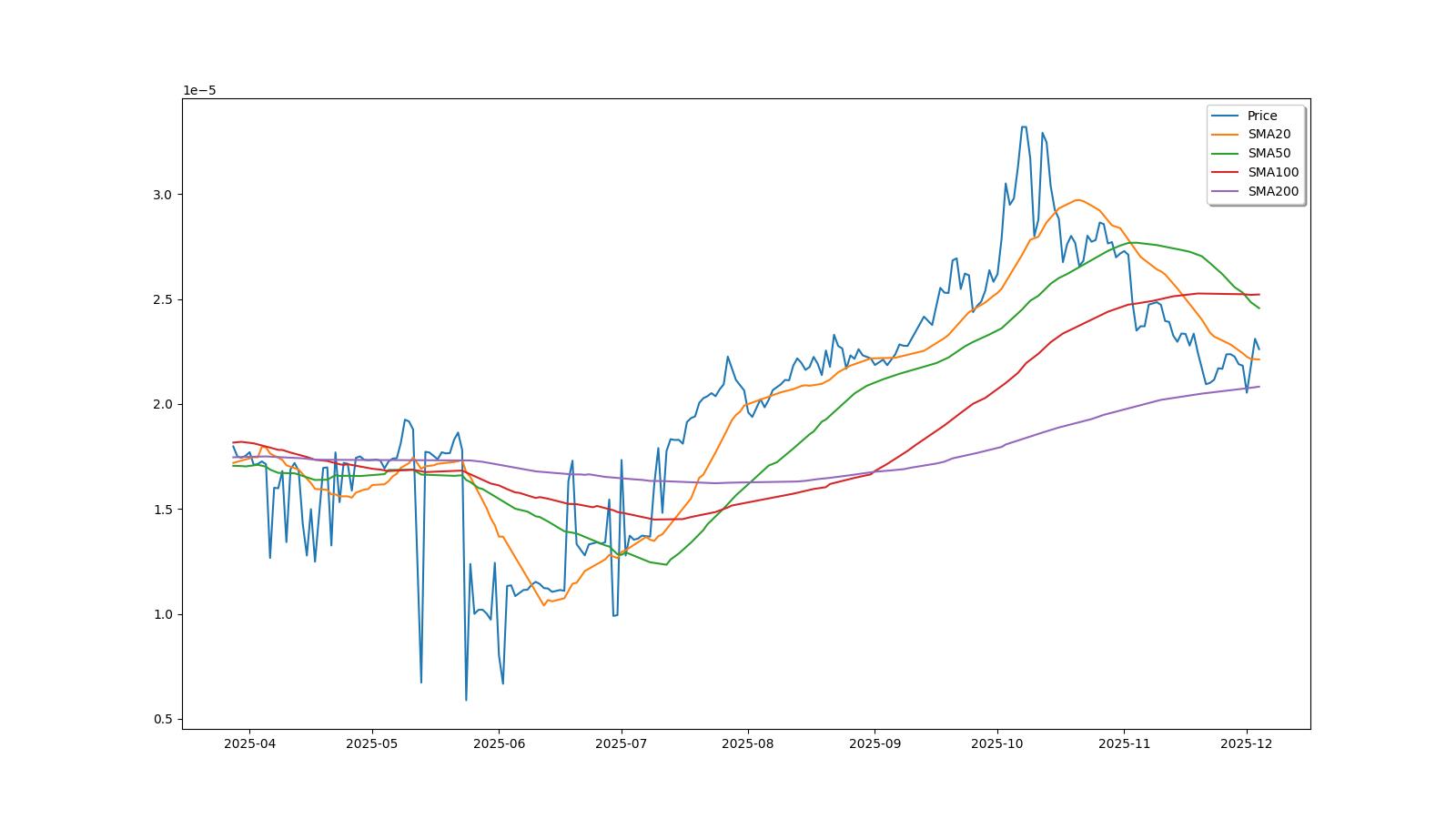 Able Finance Simple Moving Averages