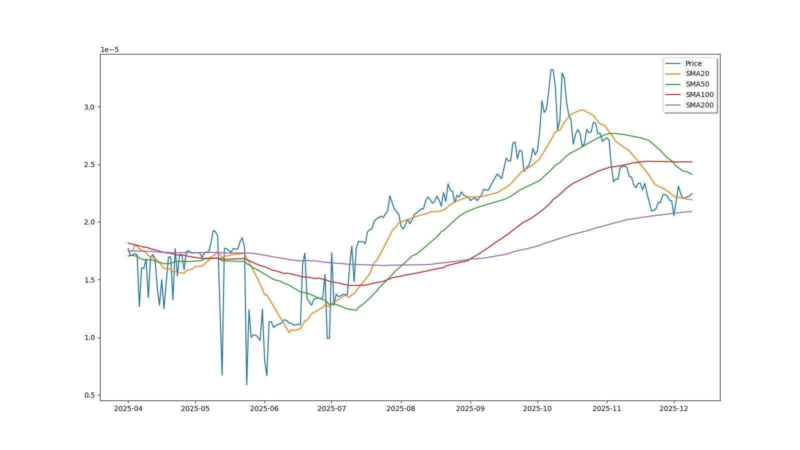 Able Finance Simple Moving Averages