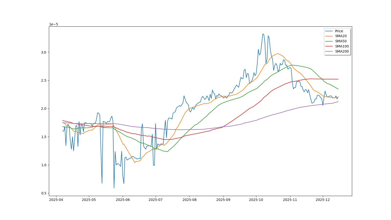 Able Finance Simple Moving Averages