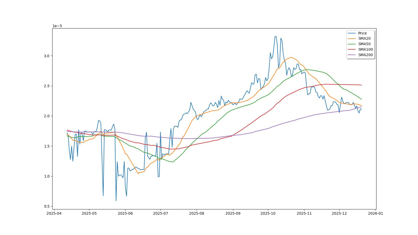 Able Finance Simple Moving Averages