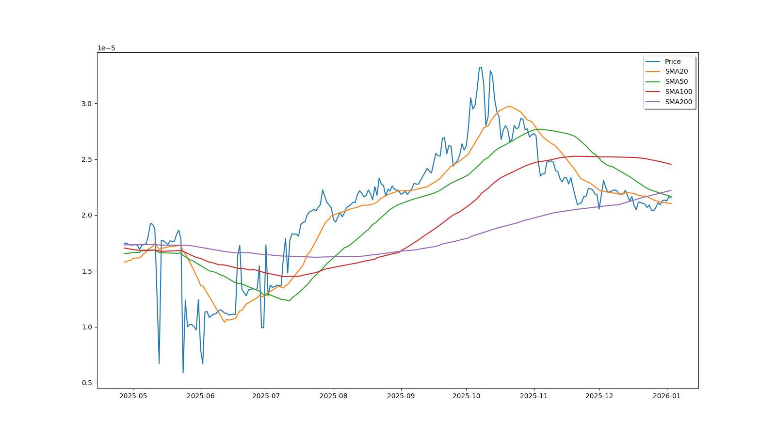 Able Finance Simple Moving Averages