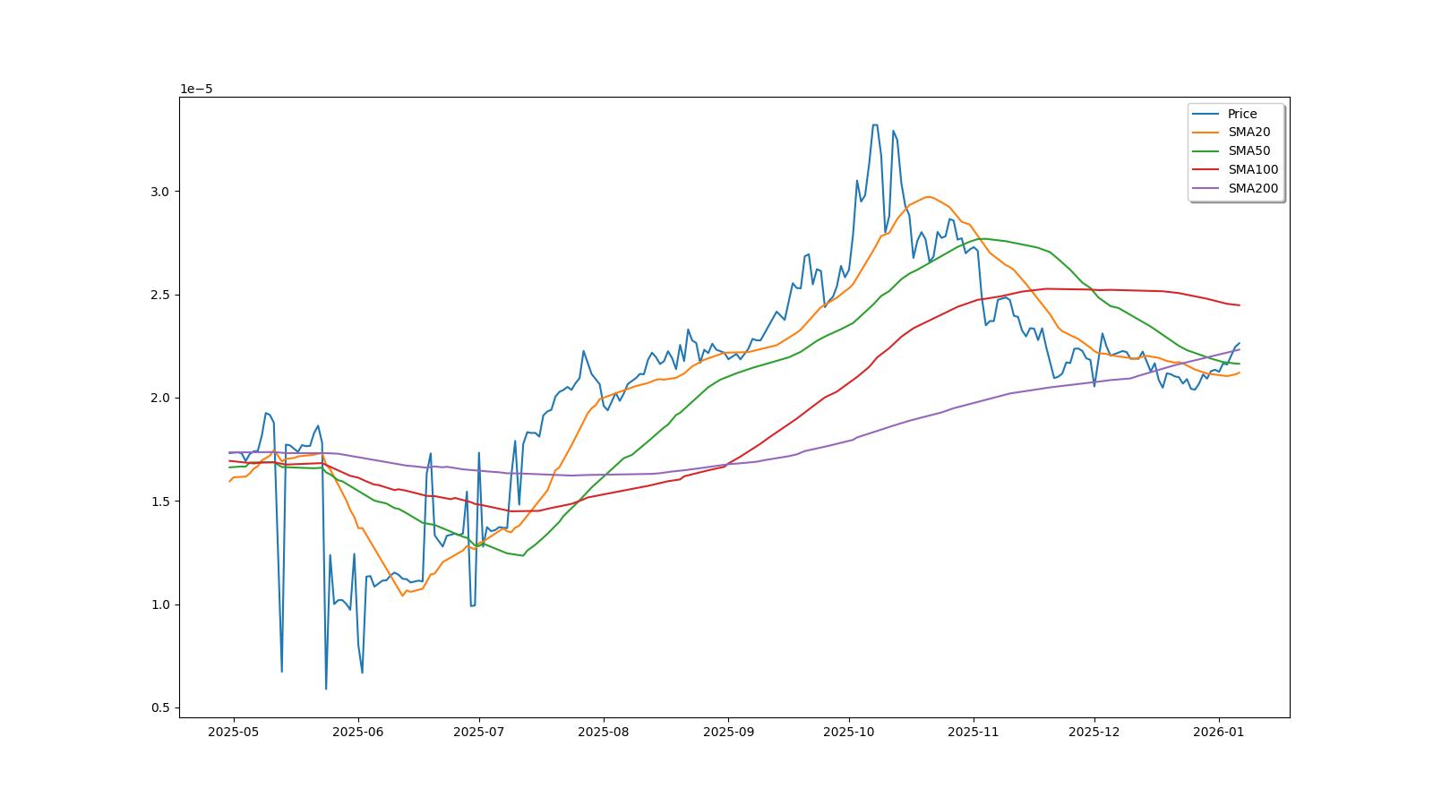Able Finance Simple Moving Averages