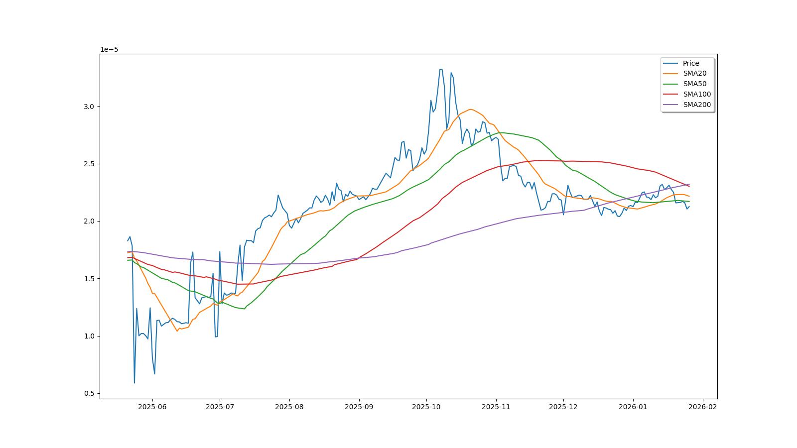 Able Finance Simple Moving Averages