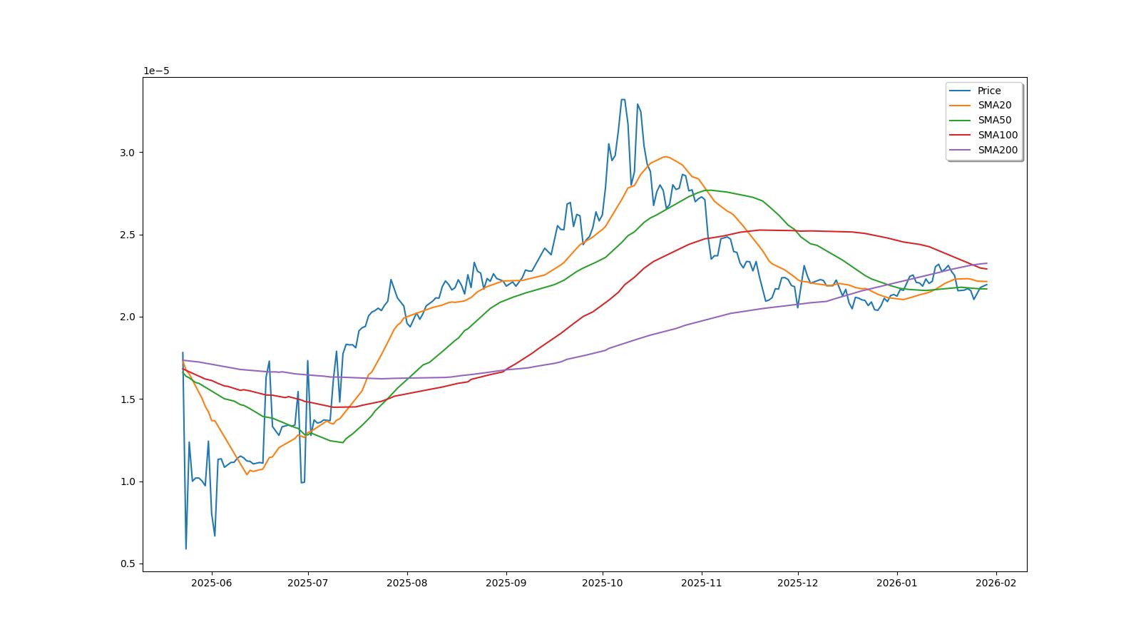 Able Finance Simple Moving Averages