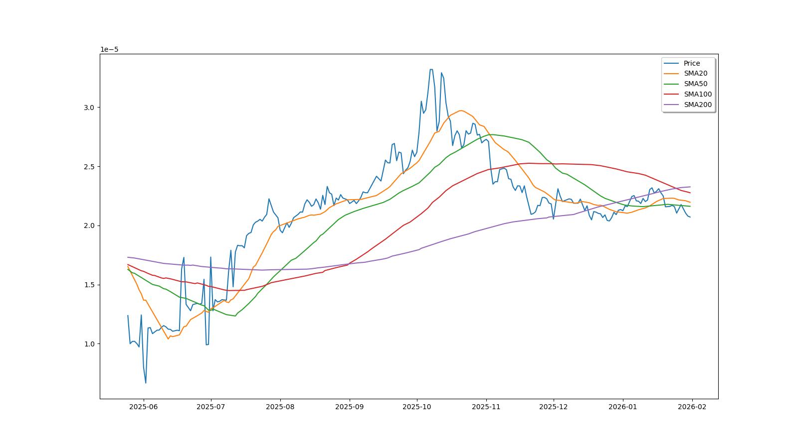 Able Finance Simple Moving Averages