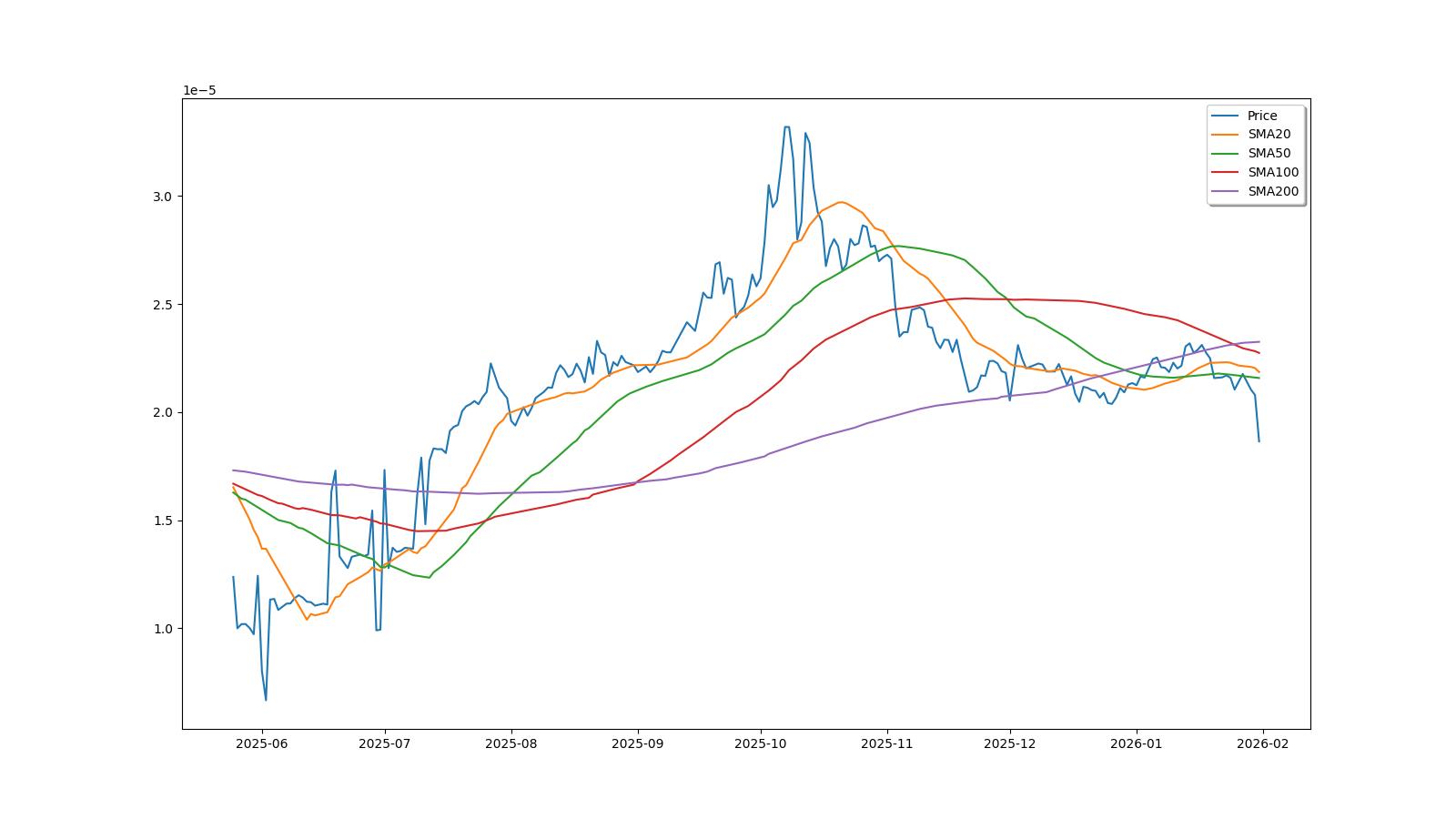Able Finance Simple Moving Averages