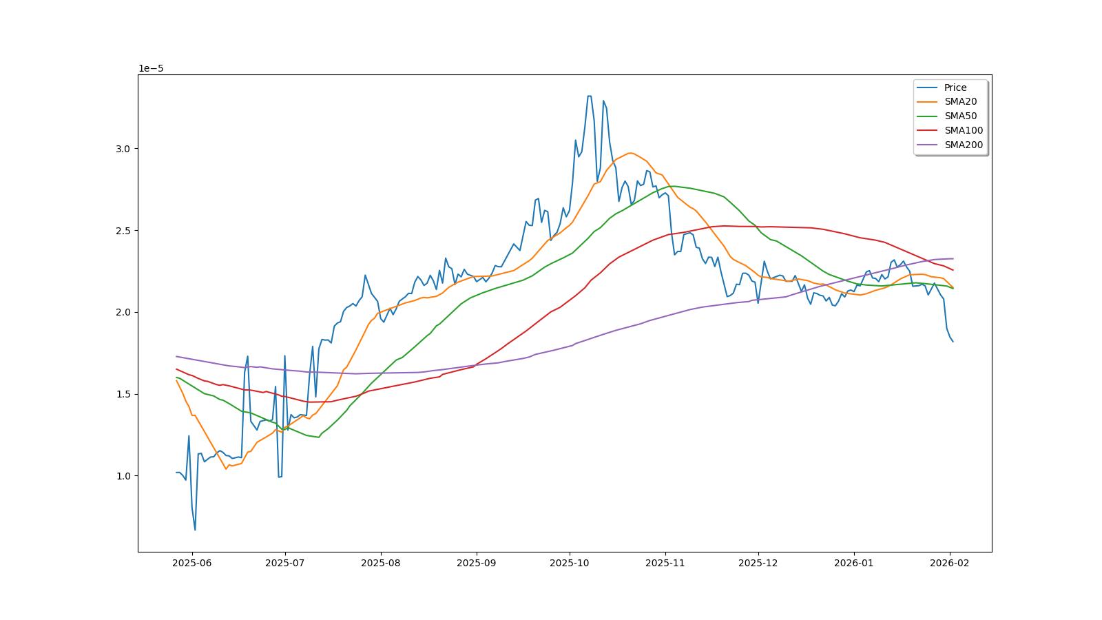Able Finance Simple Moving Averages
