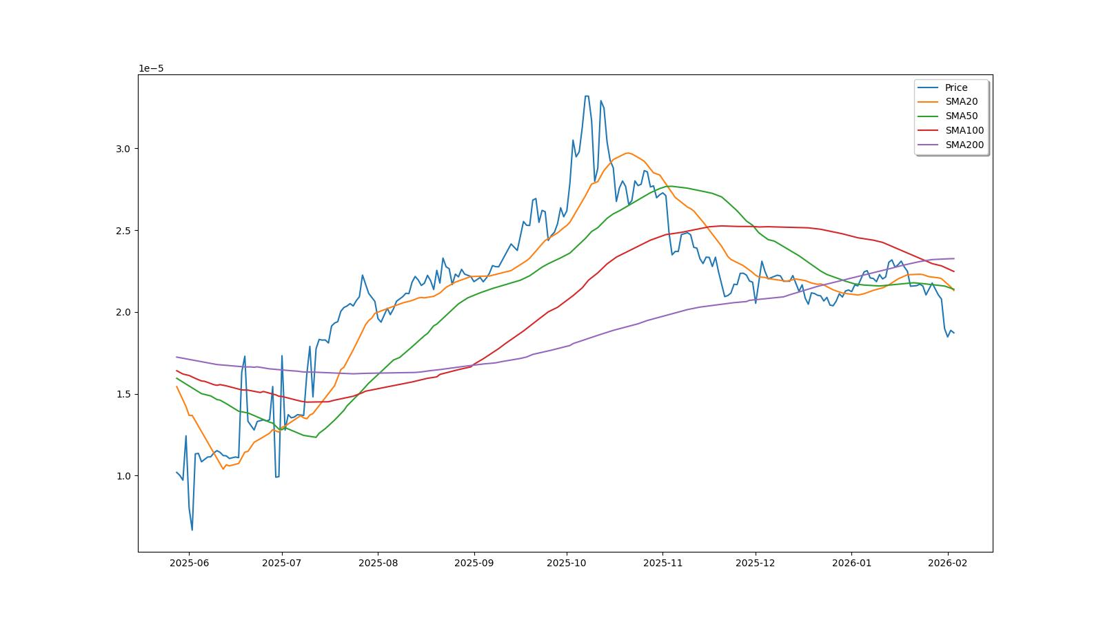 Able Finance Simple Moving Averages