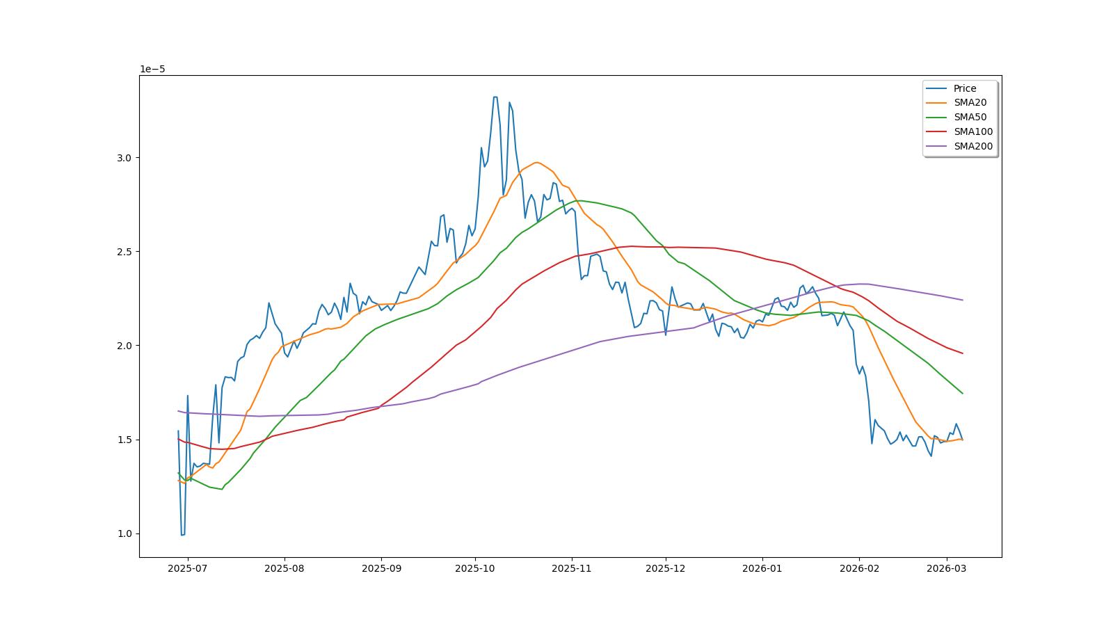 Able Finance Simple Moving Averages
