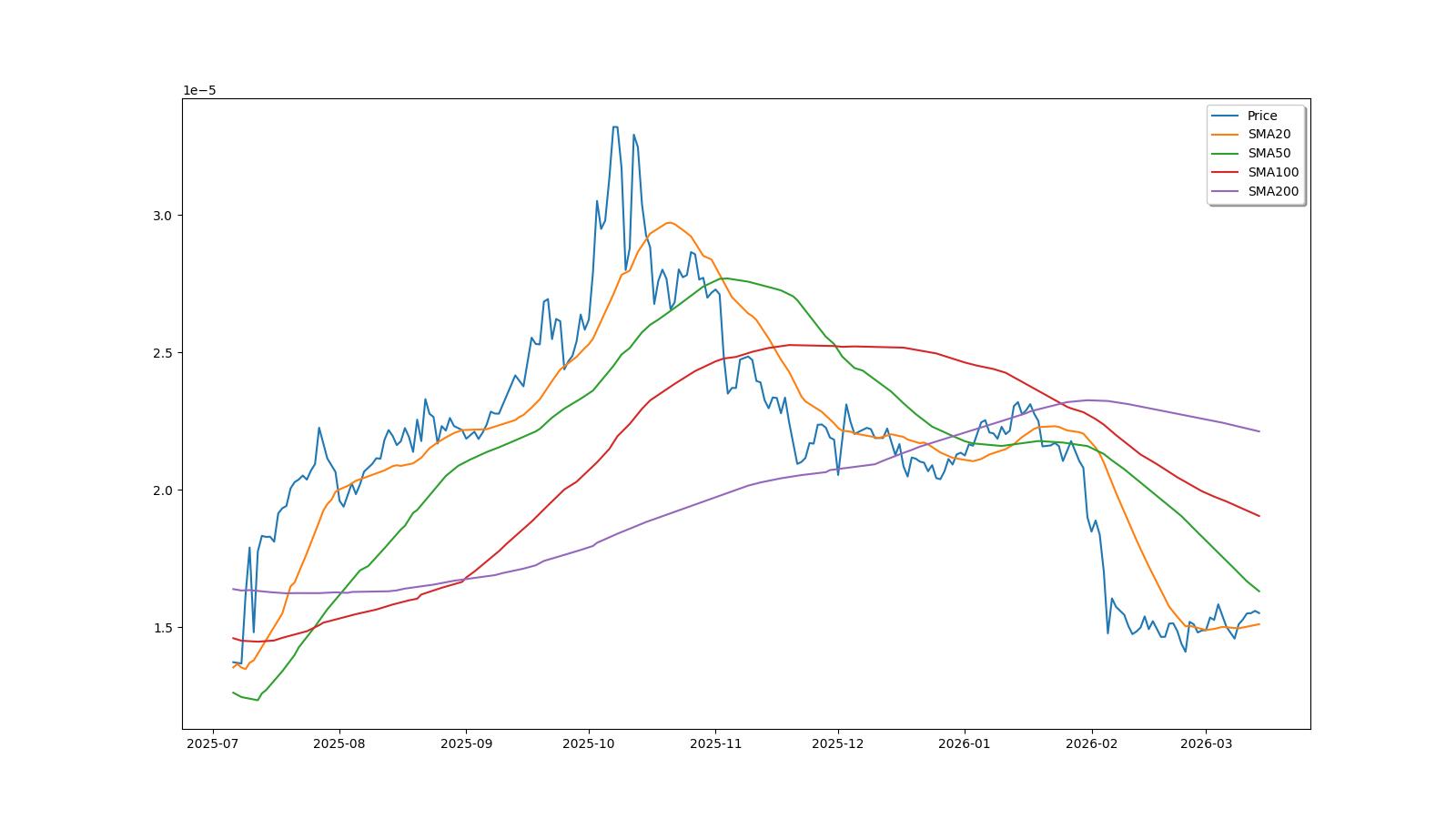 Able Finance Simple Moving Averages