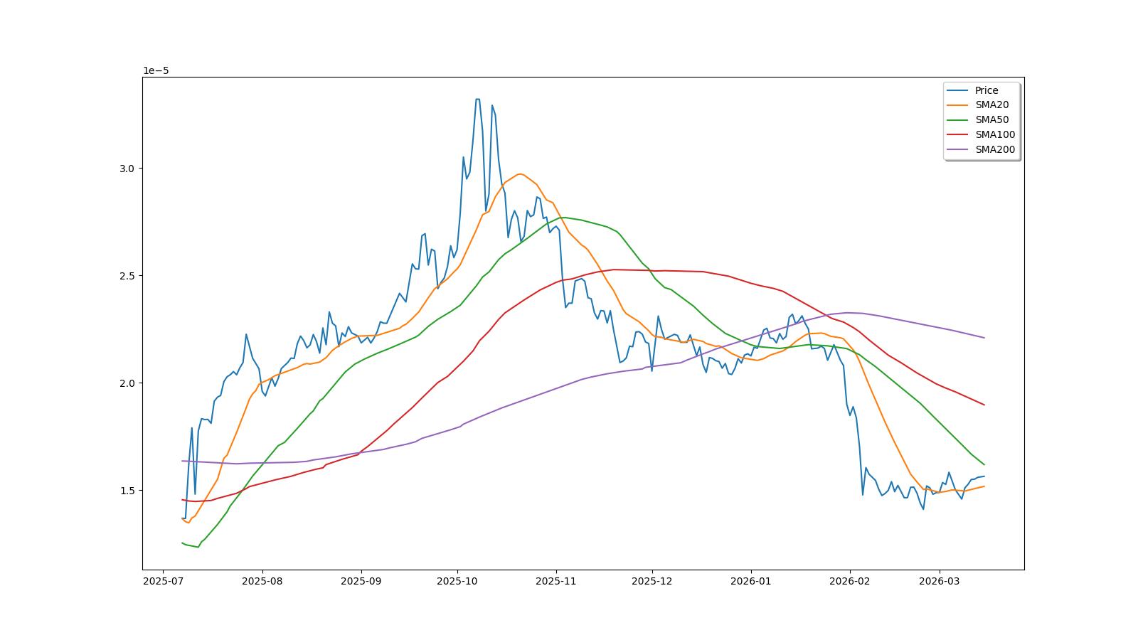 Able Finance Simple Moving Averages