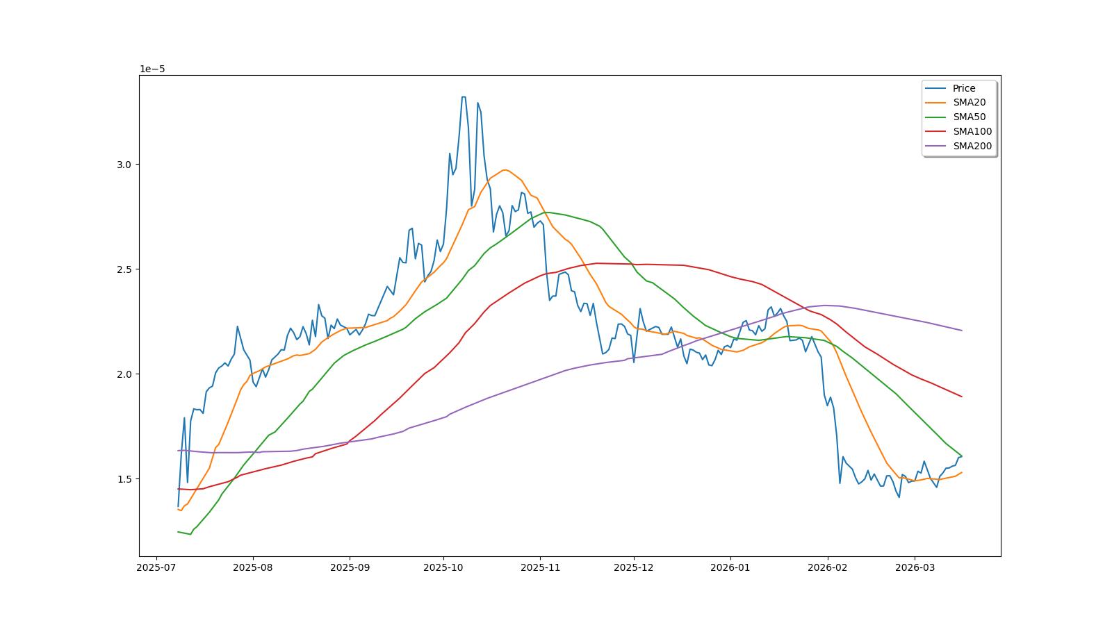 Able Finance Simple Moving Averages