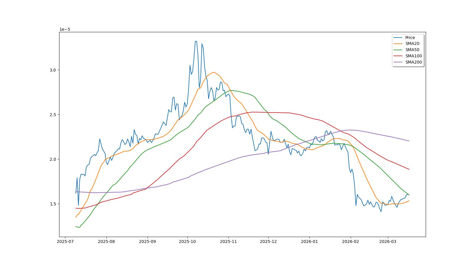 Able Finance Simple Moving Averages