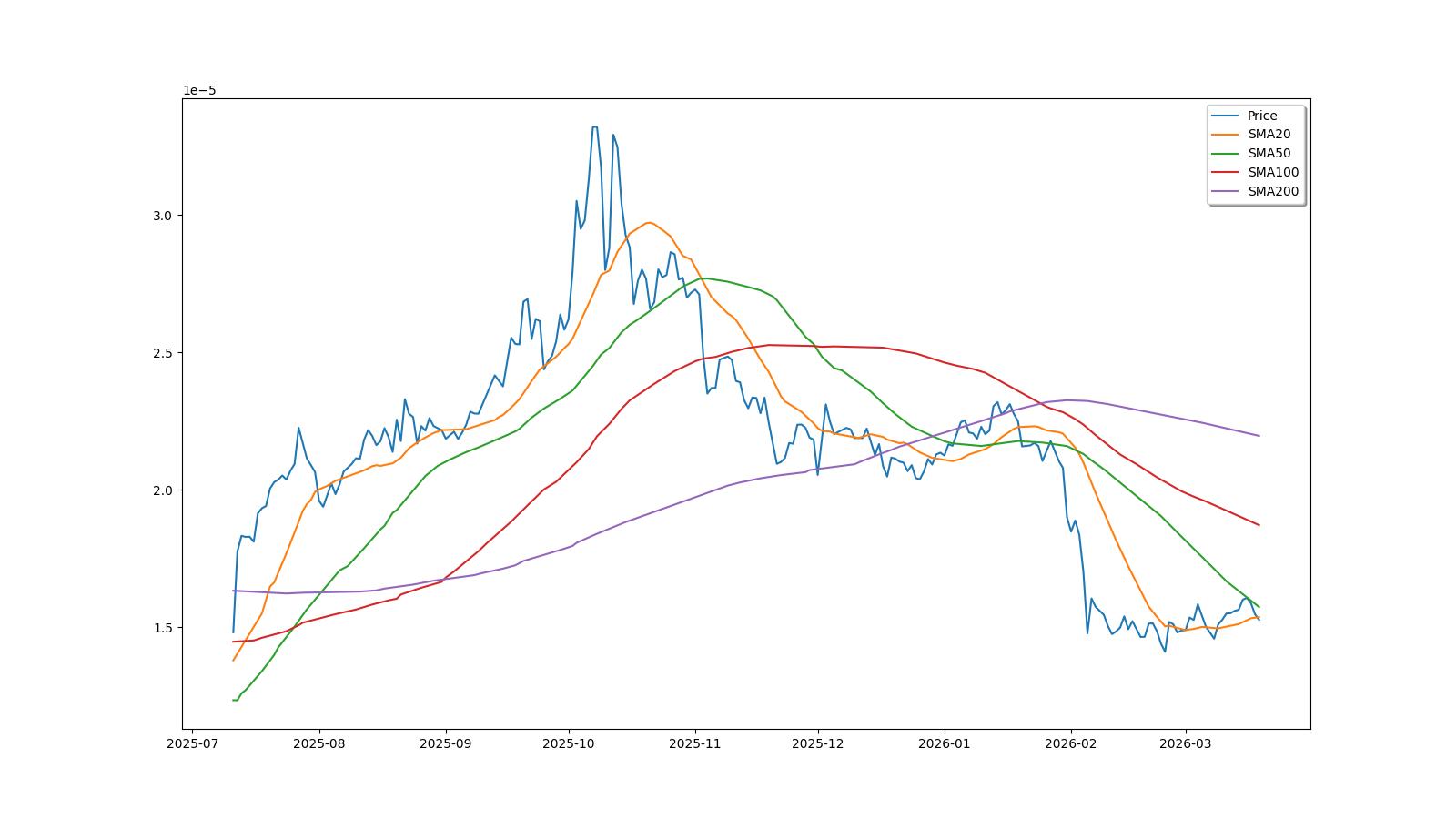 Able Finance Simple Moving Averages
