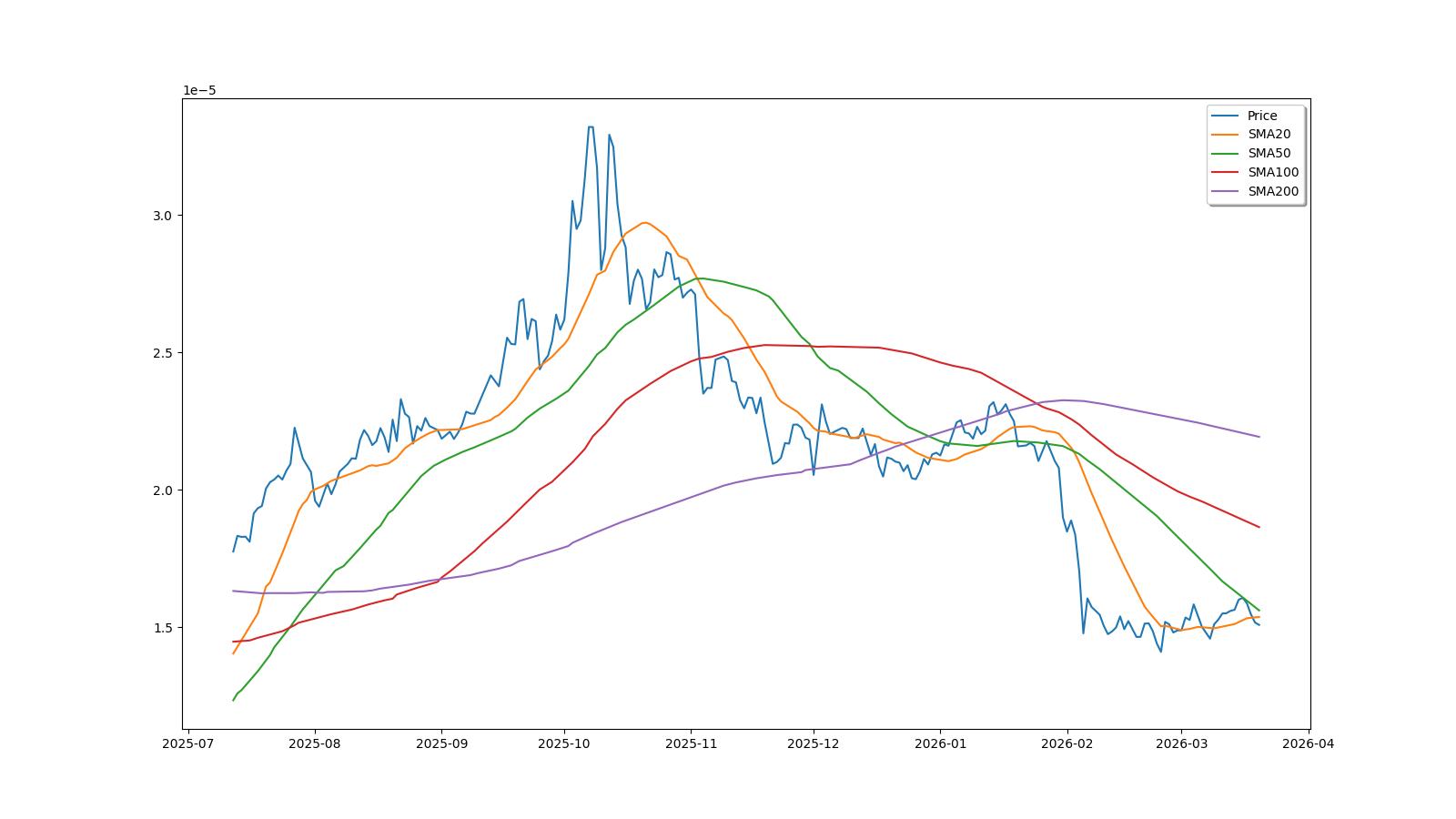 Able Finance Simple Moving Averages
