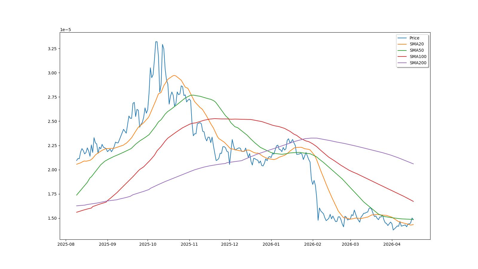 Able Finance Simple Moving Averages