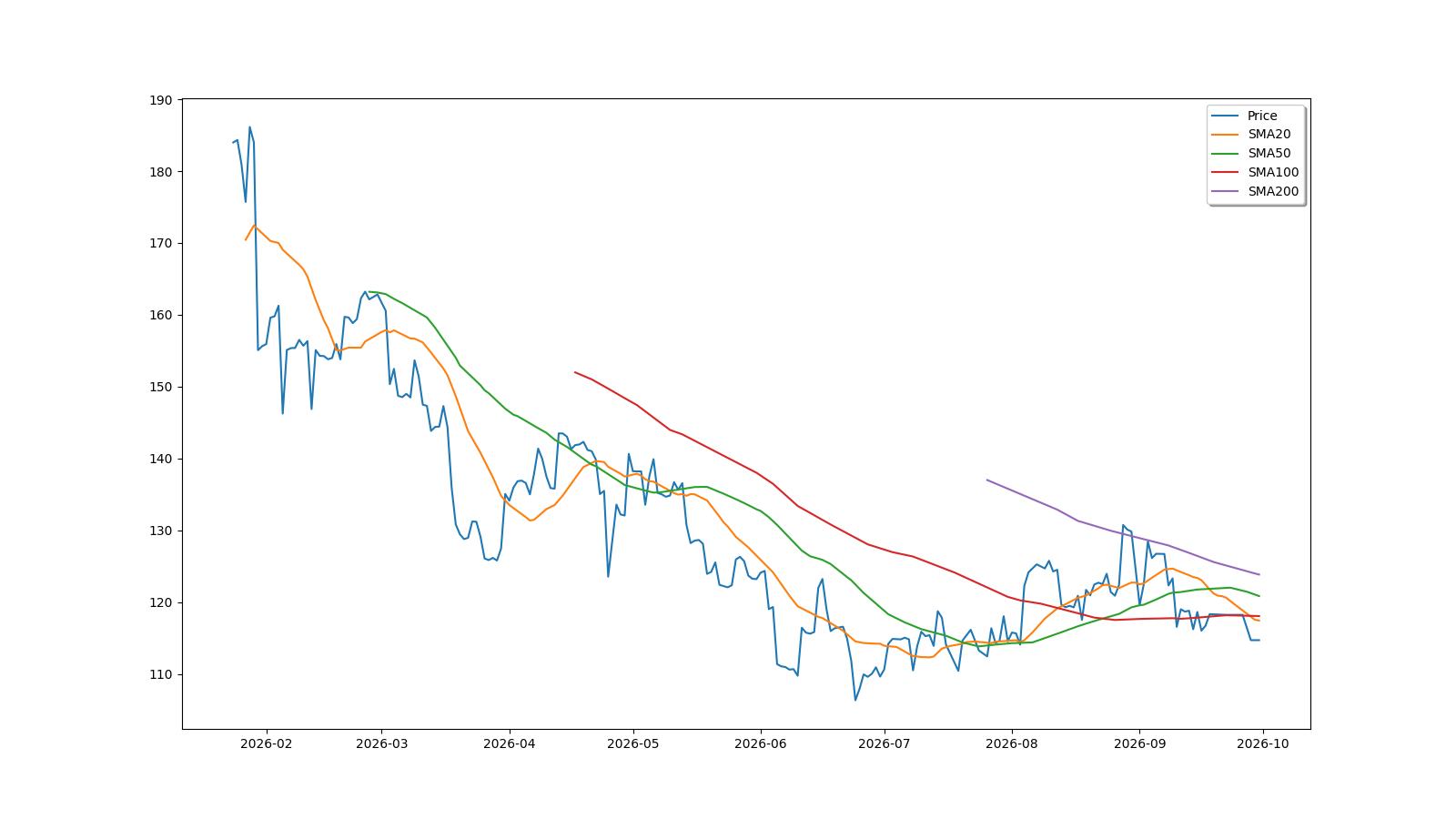 abrdn Physical Palladium Shares Tokenized ETF (Ondo) Simple Moving Averages