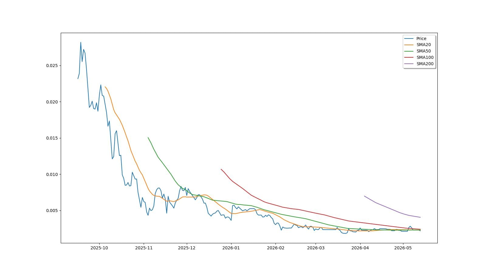 Abster Simple Moving Averages
