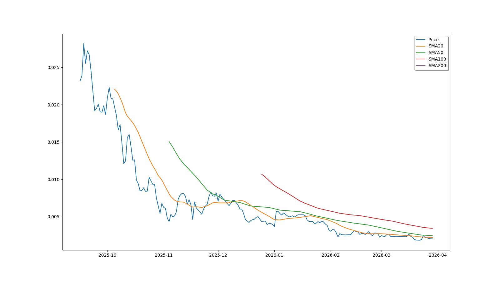 Abster Simple Moving Averages