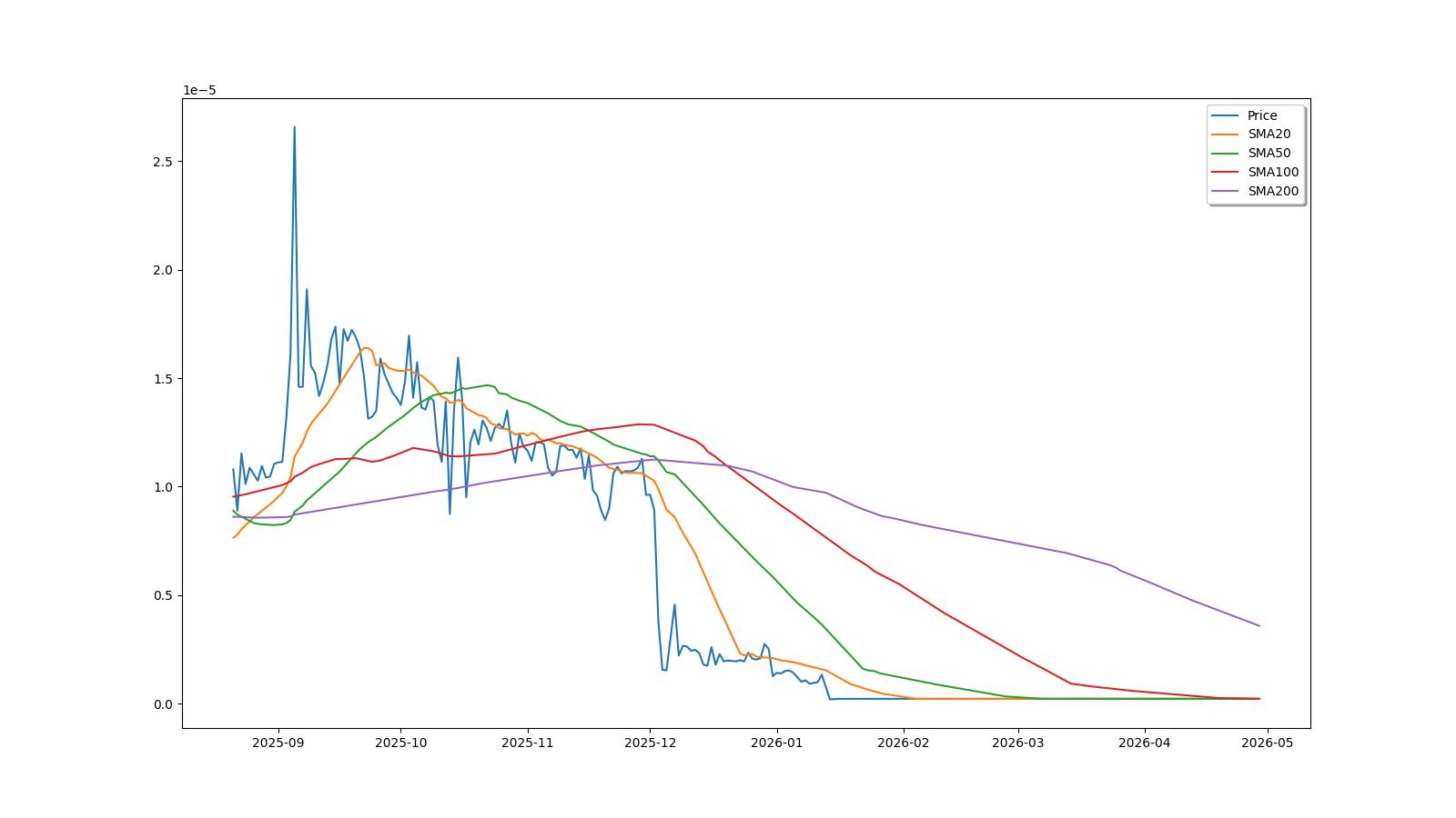Abyss World Simple Moving Averages