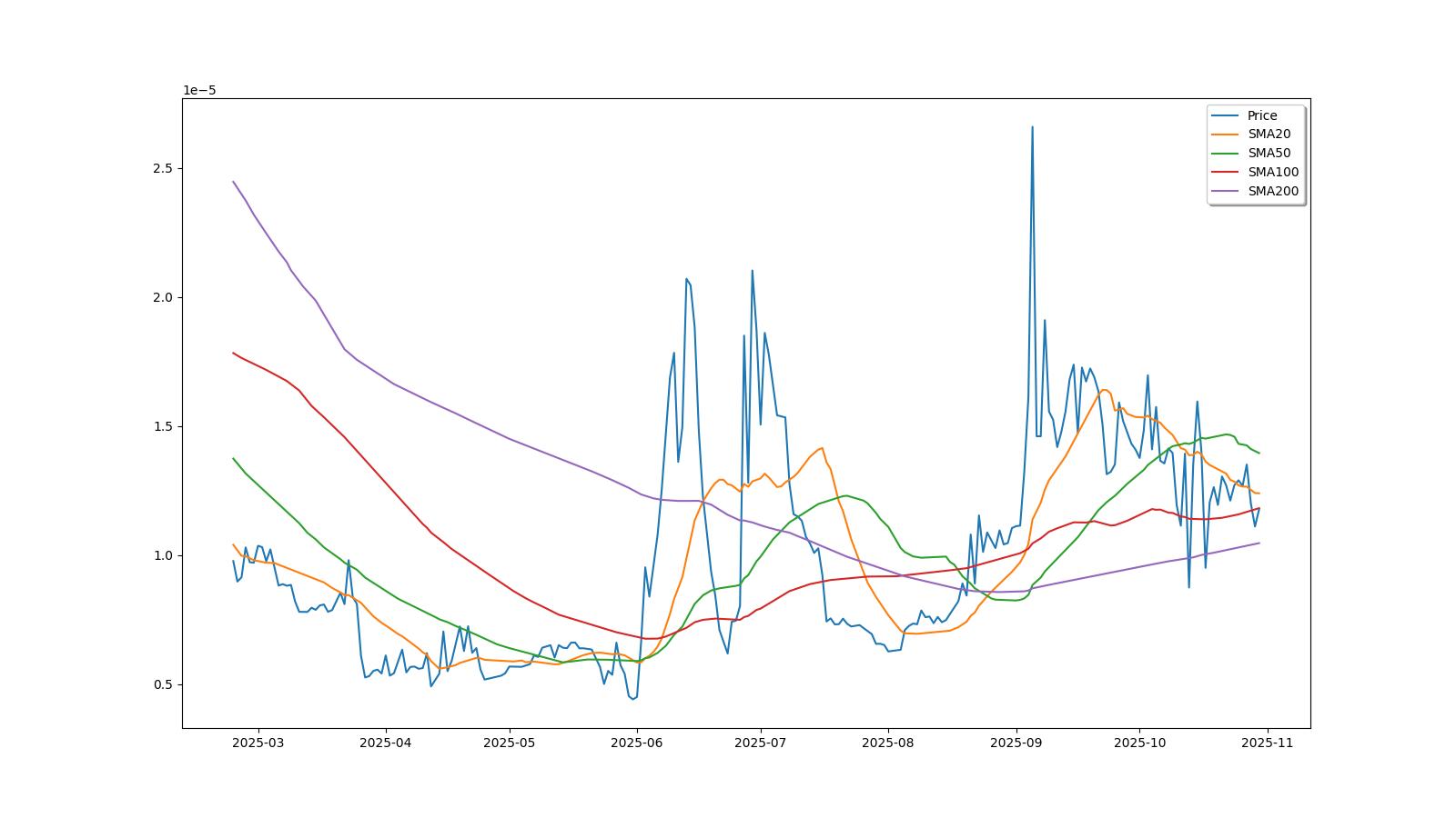 Abyss World Simple Moving Averages