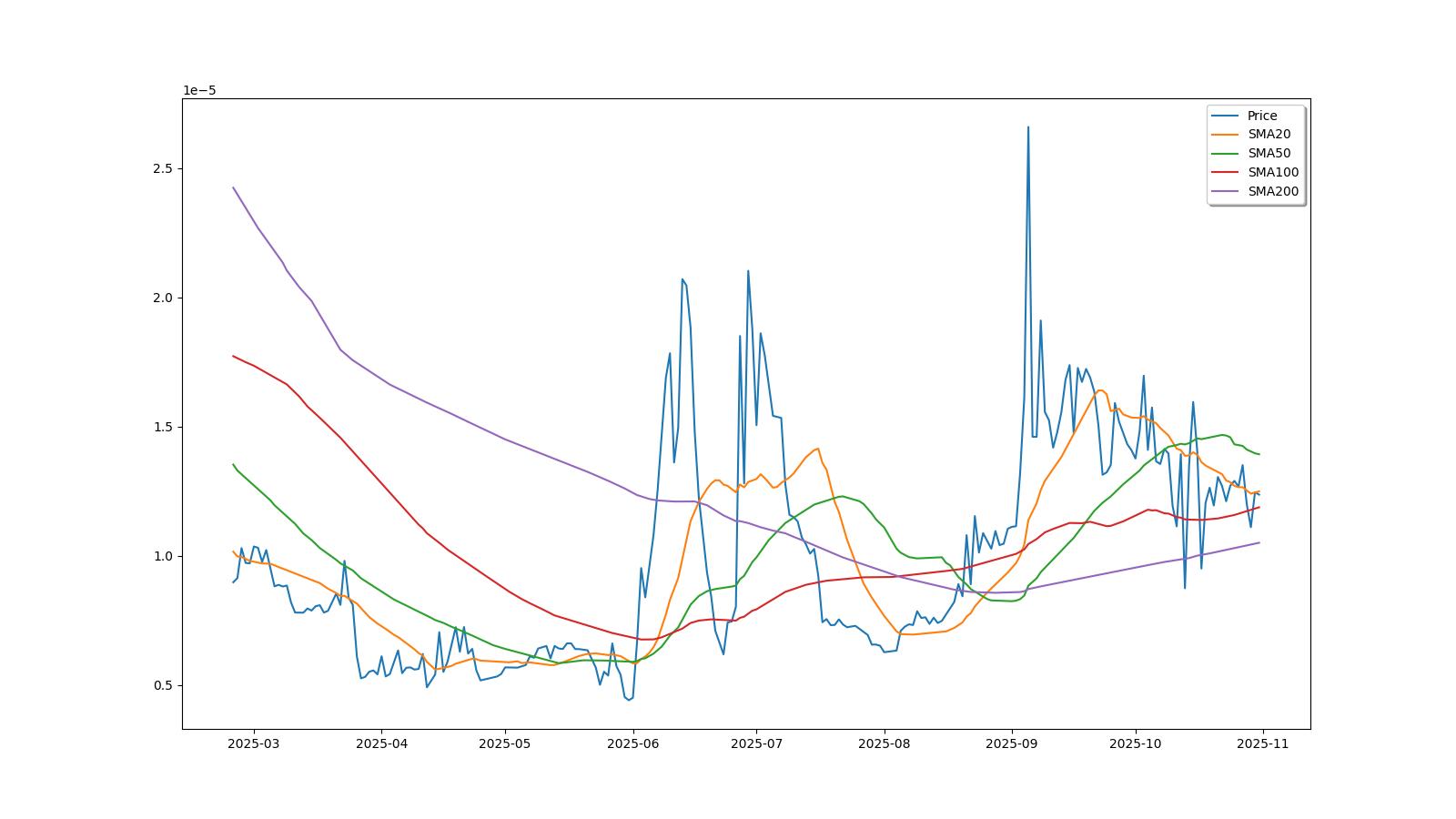 Abyss World Simple Moving Averages