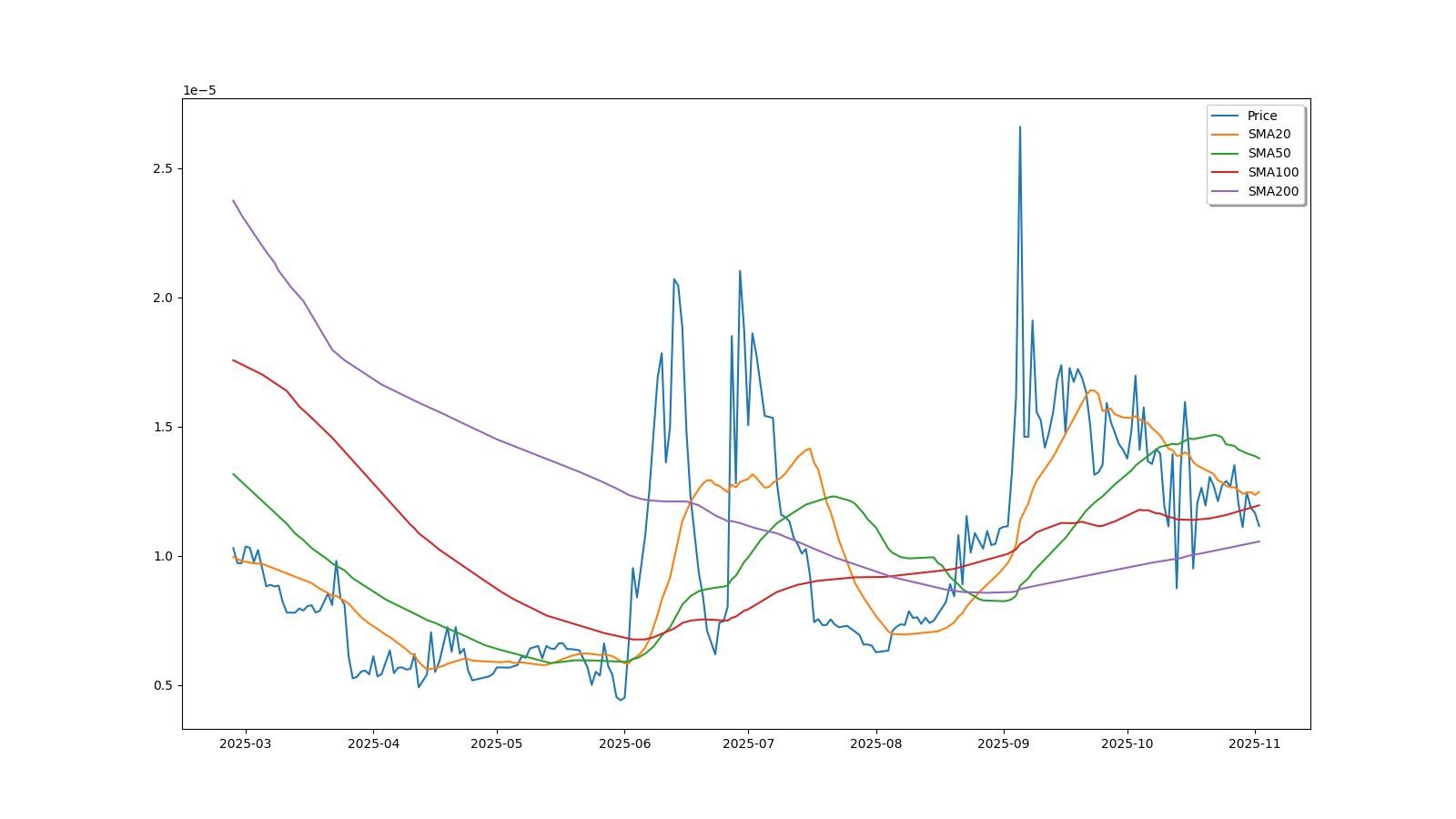 Abyss World Simple Moving Averages