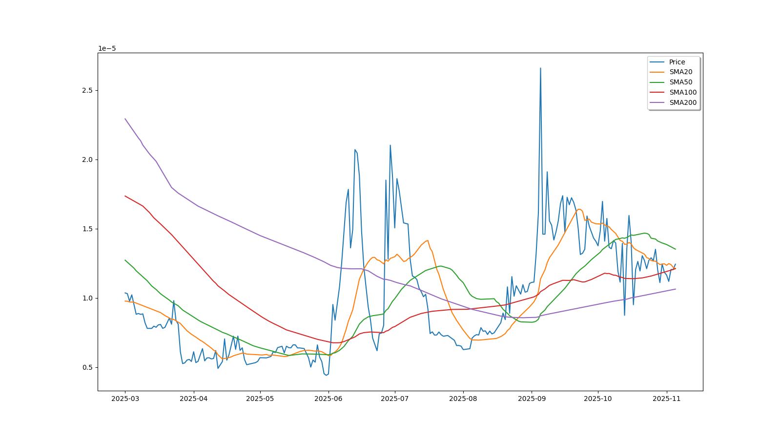 Abyss World Simple Moving Averages