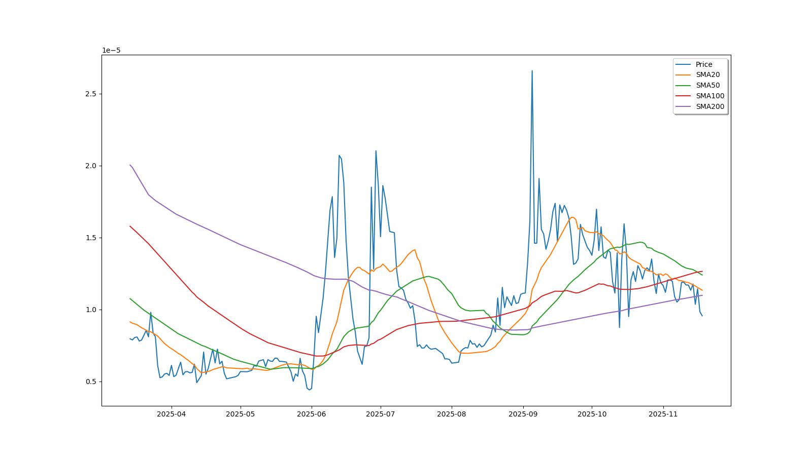 Abyss World Simple Moving Averages