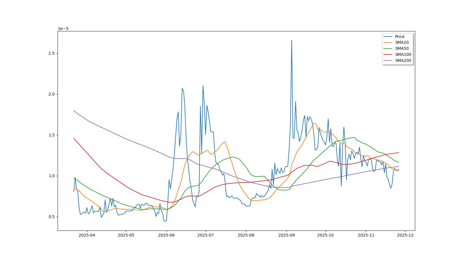 Abyss World Simple Moving Averages
