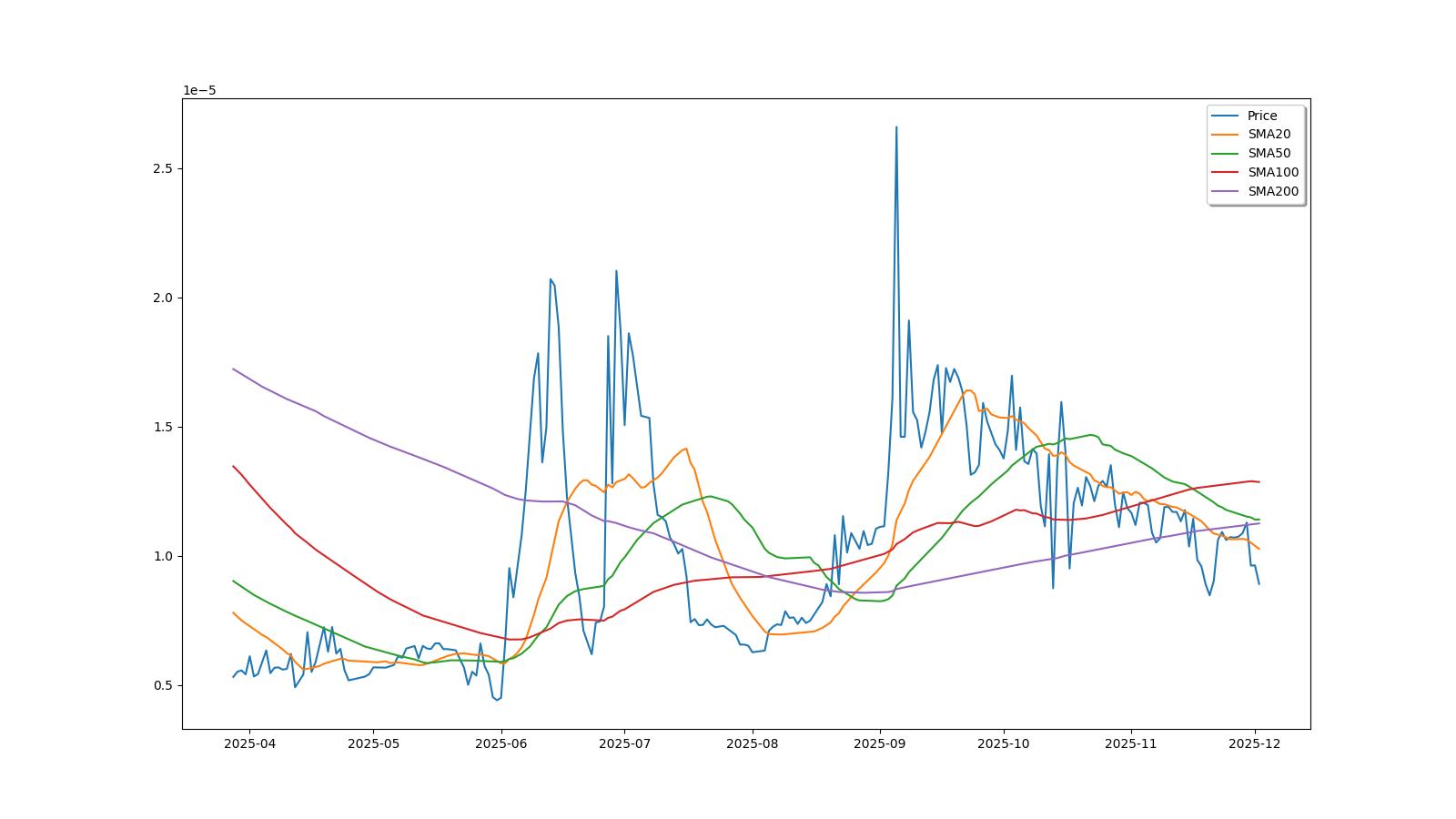 Abyss World Simple Moving Averages
